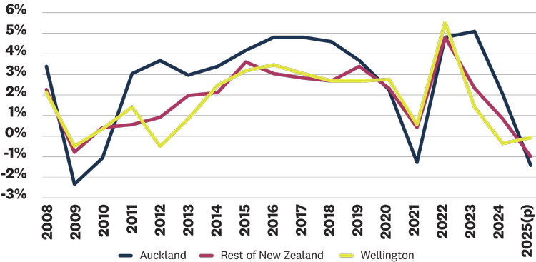Economic activity — Auckland Economic Monitor