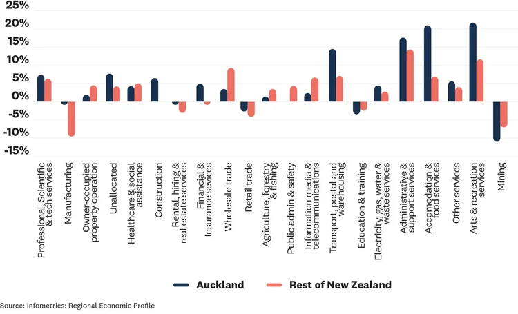 Economic activity — Auckland Economic Monitor