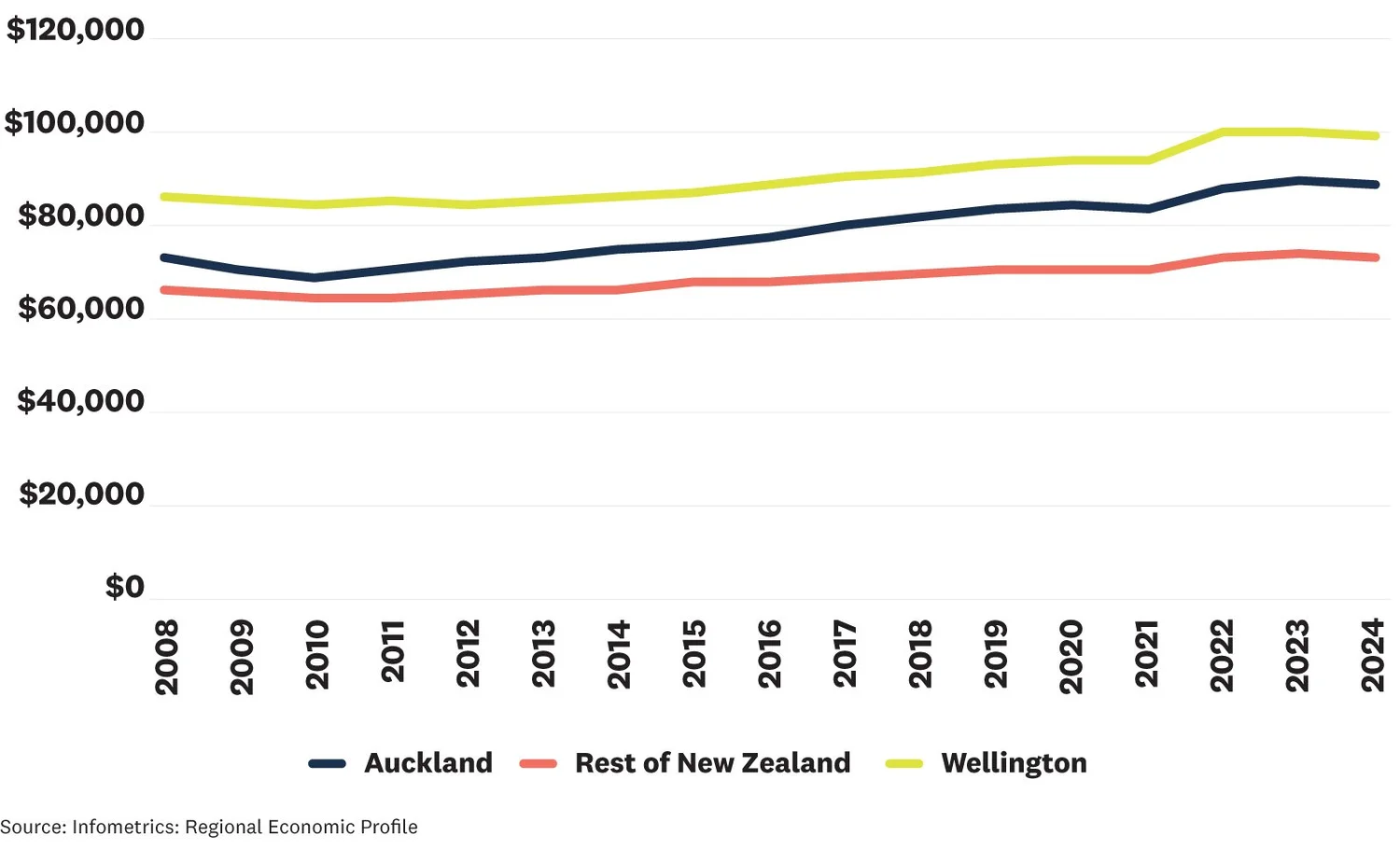 Economic activity — Auckland Economic Monitor
