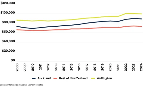 Economic activity — Auckland Economic Monitor