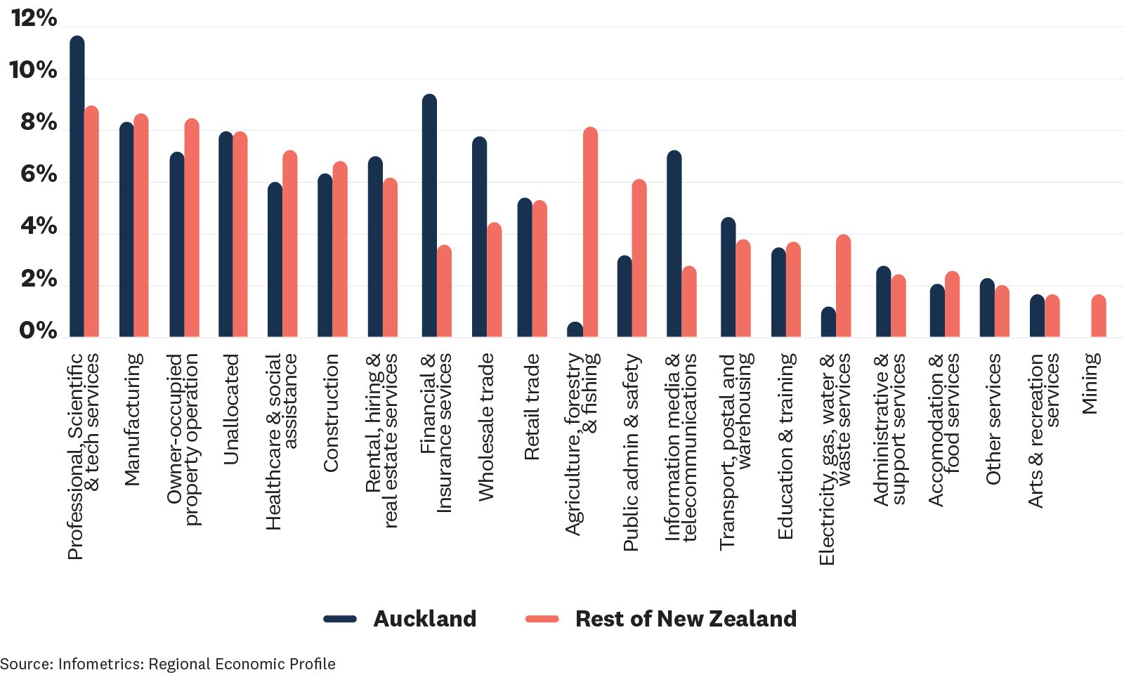 Economic activity — Auckland Economic Monitor