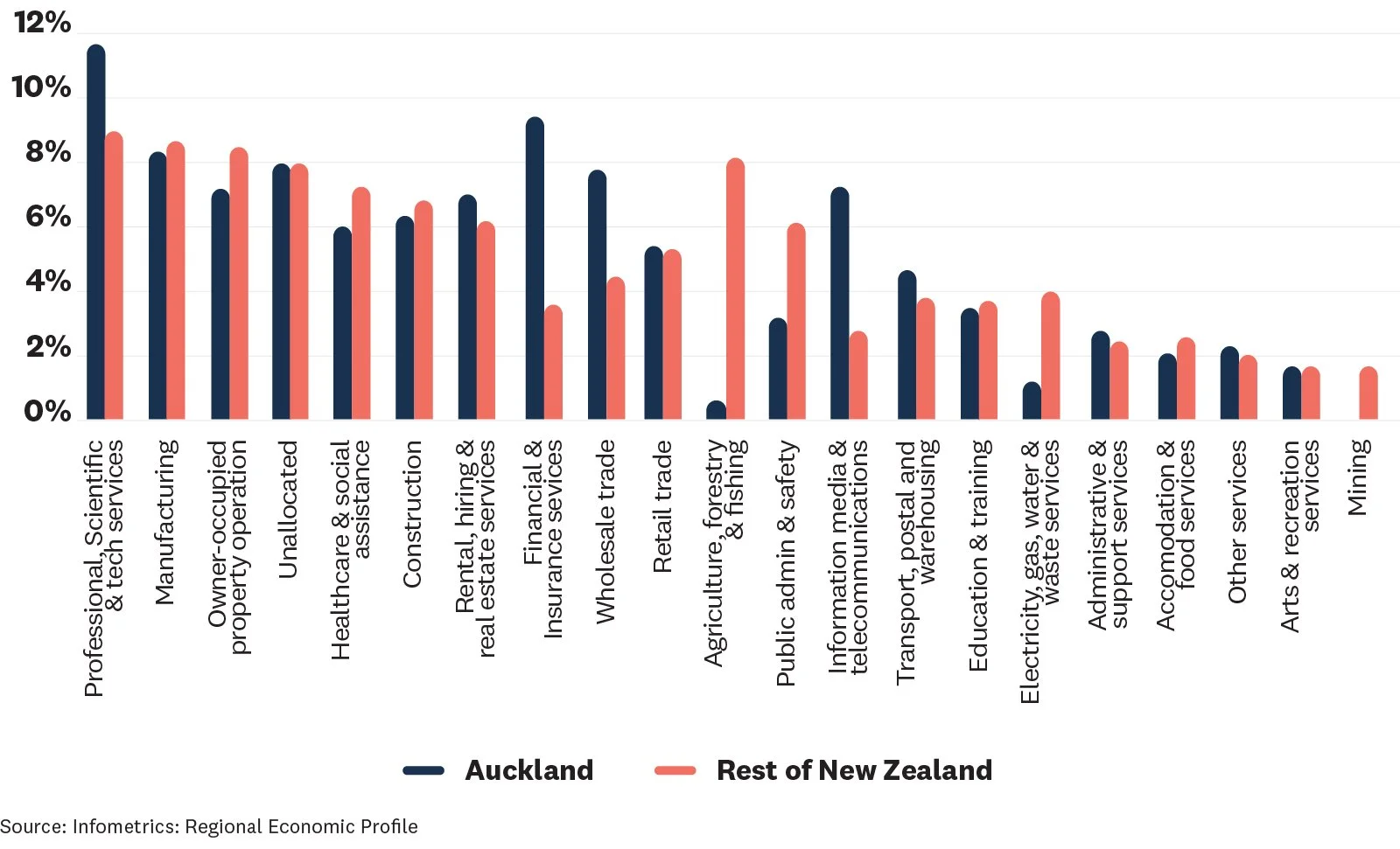 Economic activity — Auckland Economic Monitor