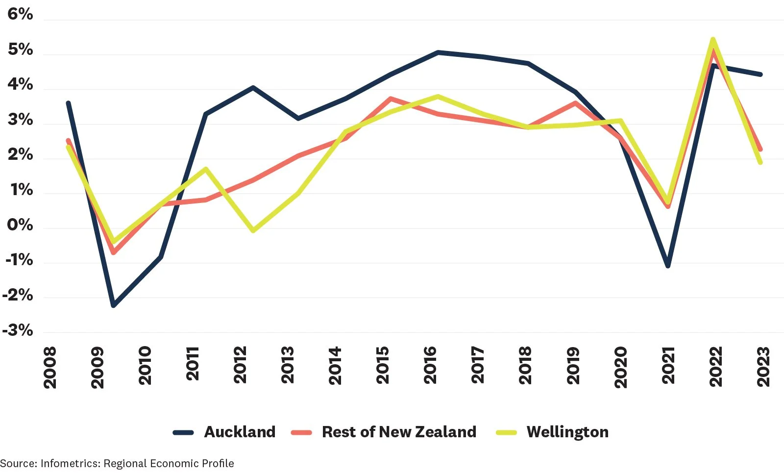 Economic activity — Auckland Economic Monitor