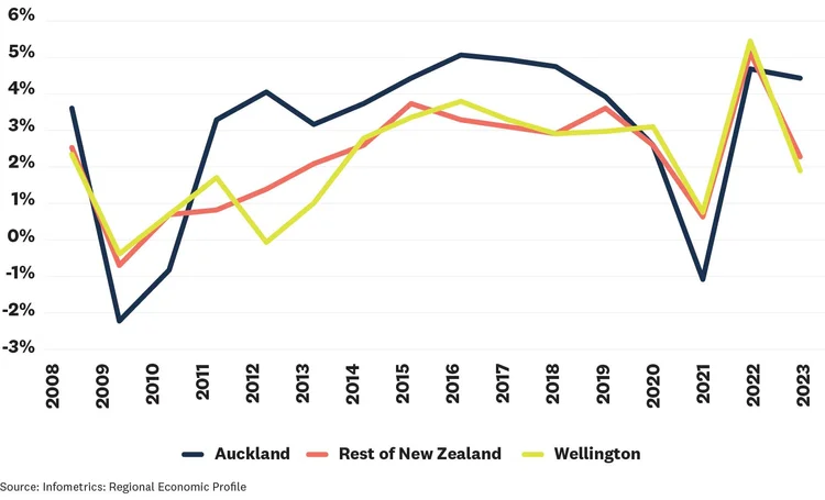 Economic activity — Auckland Economic Monitor