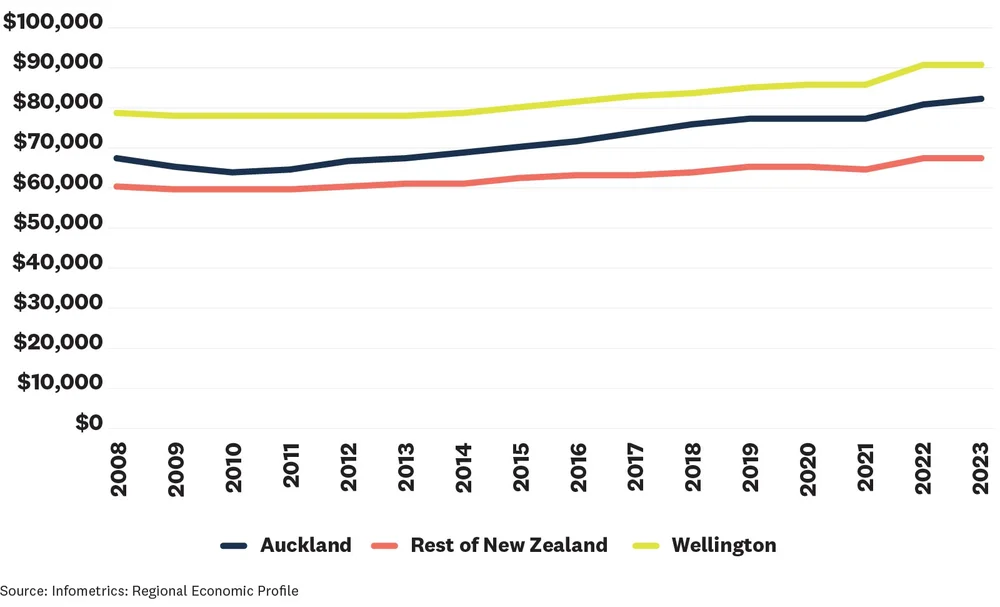 Economic activity — Auckland Economic Monitor