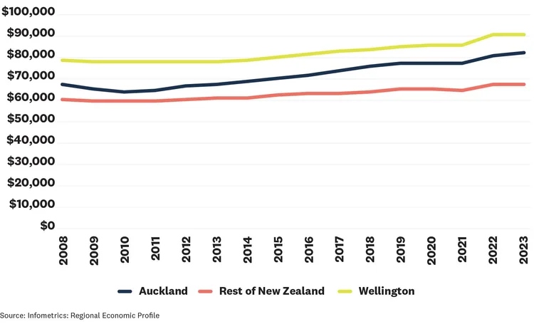 Economic activity — Auckland Economic Monitor