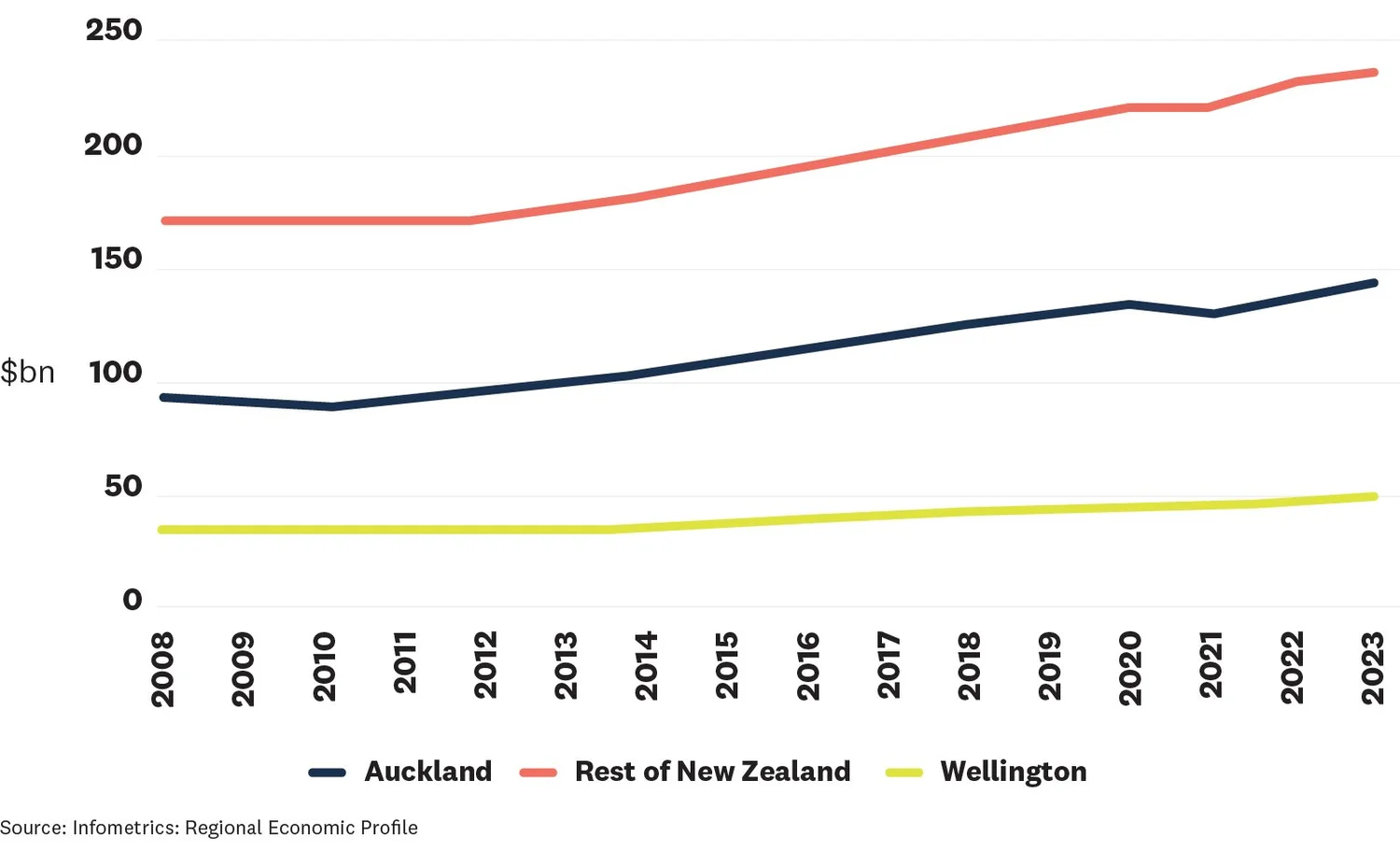 Economic activity — Auckland Economic Monitor