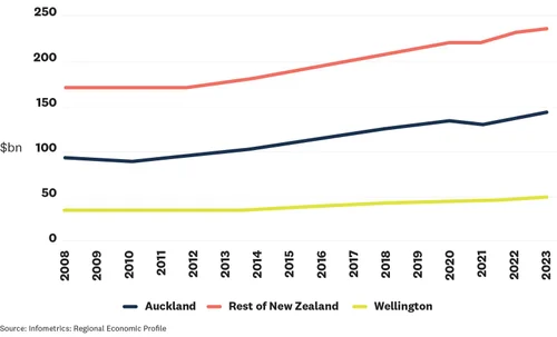Economic activity — Auckland Economic Monitor