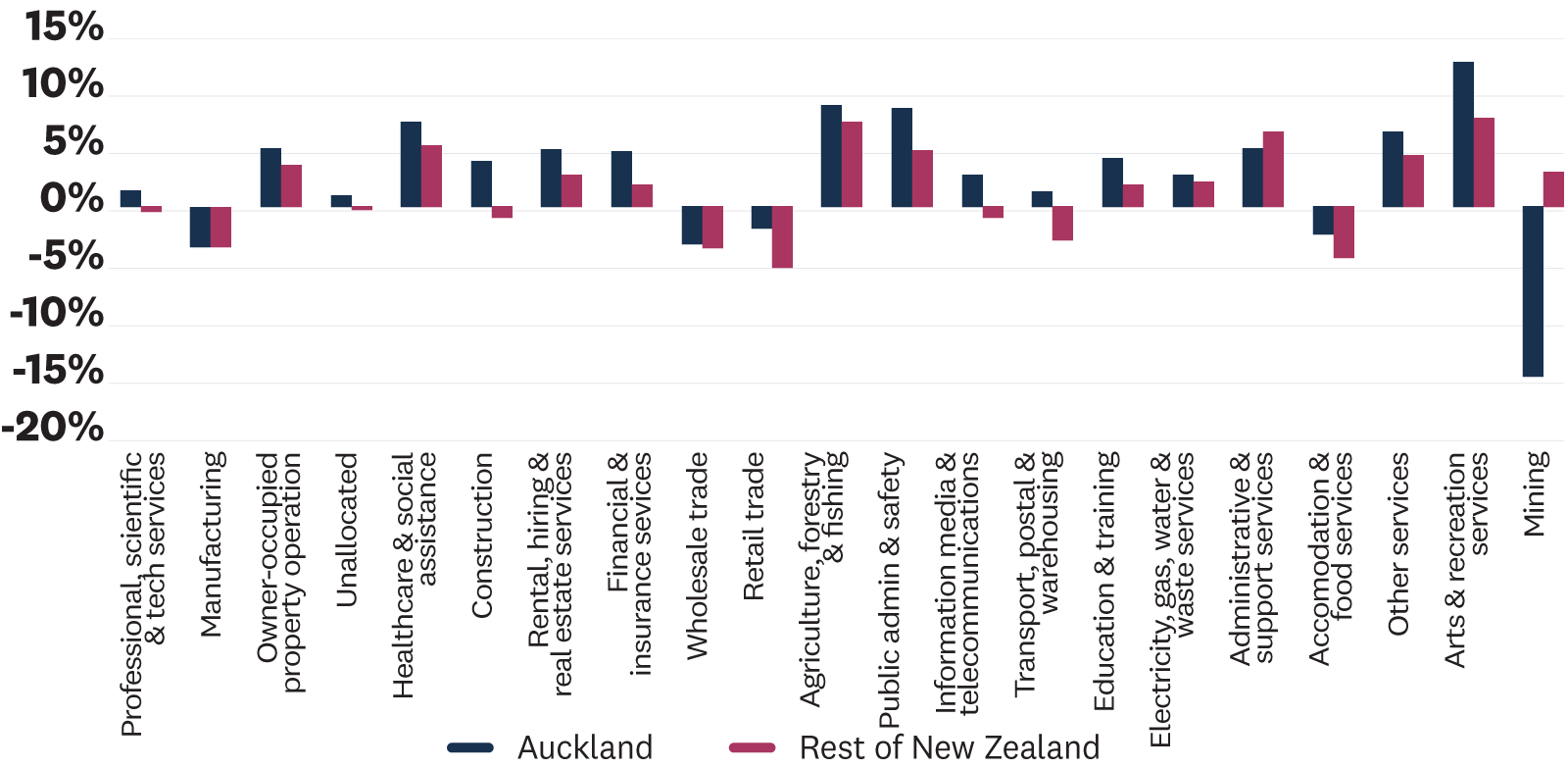 Economic activity — Auckland Economic Monitor