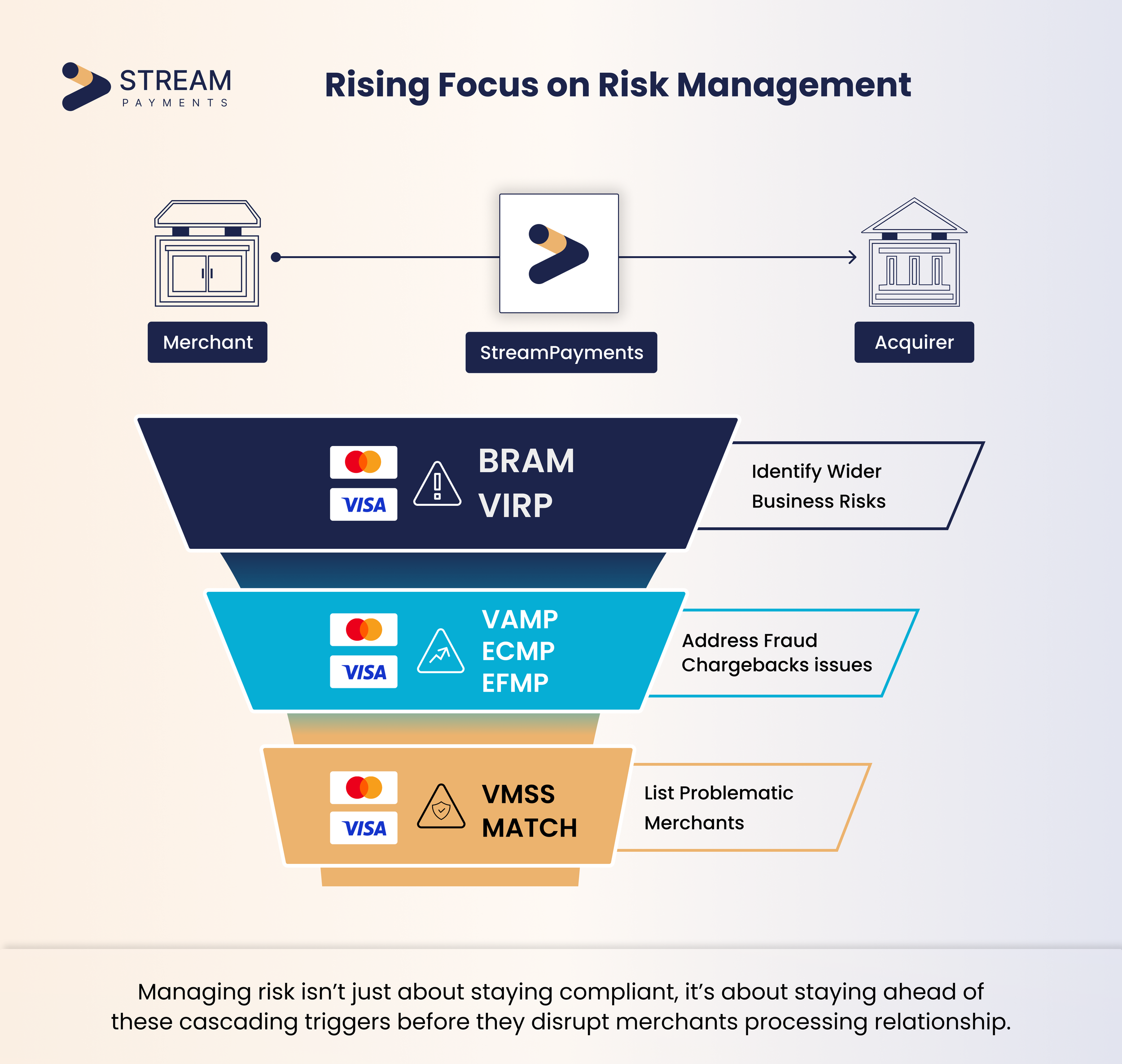 Payments Risk Has Changed. Are Merchants Falling Behind? — StreamPayments