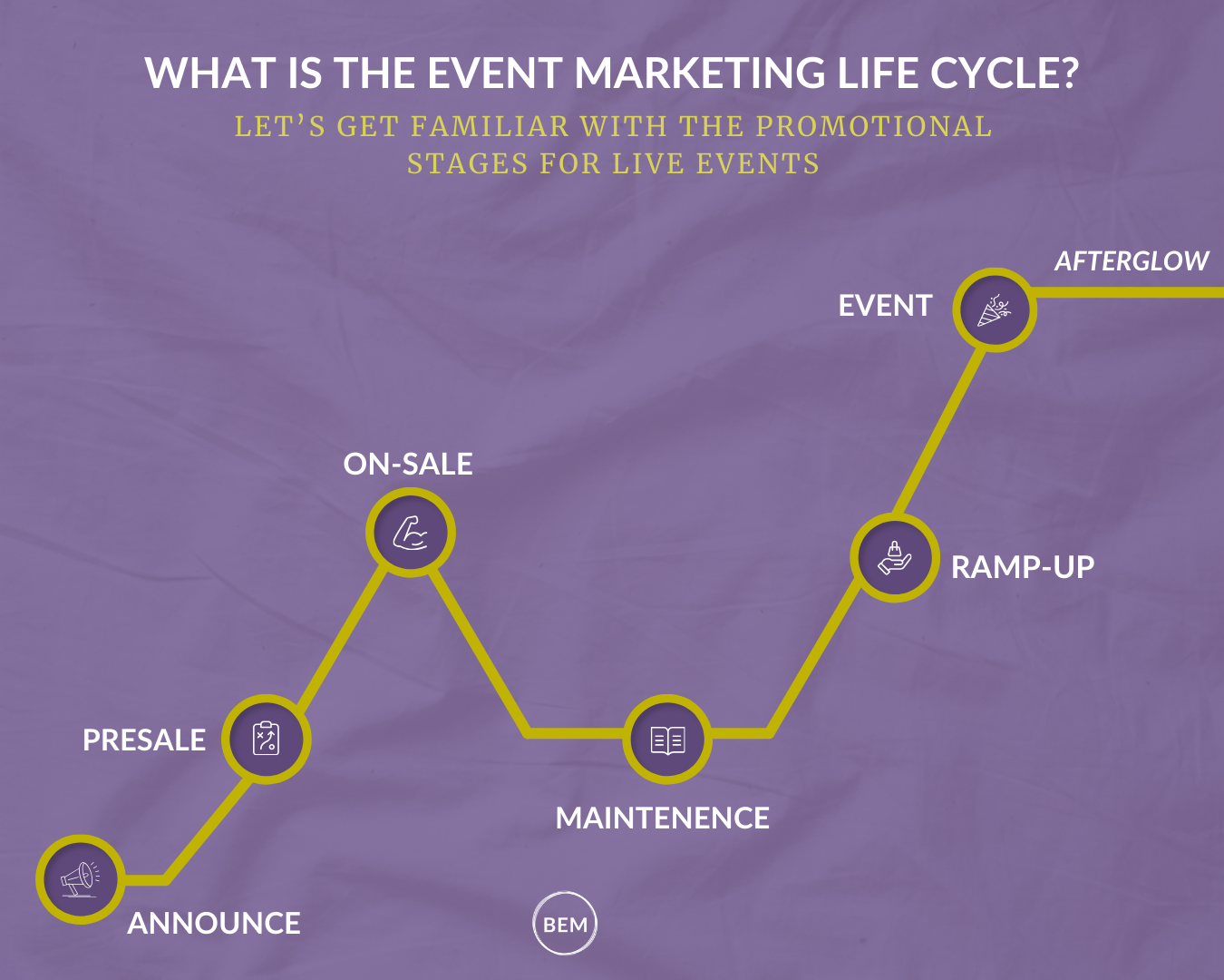 1.2 - Event Marketing Life Cycle | Bauer Entertainment Marketing