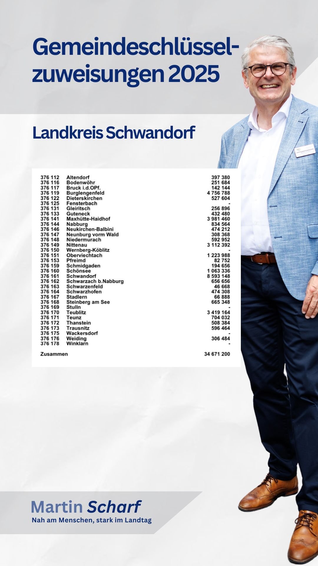 Gemeinde- und Landkreisschlüsselzuweisungen 2025 — Martin Scharf | MdL ...