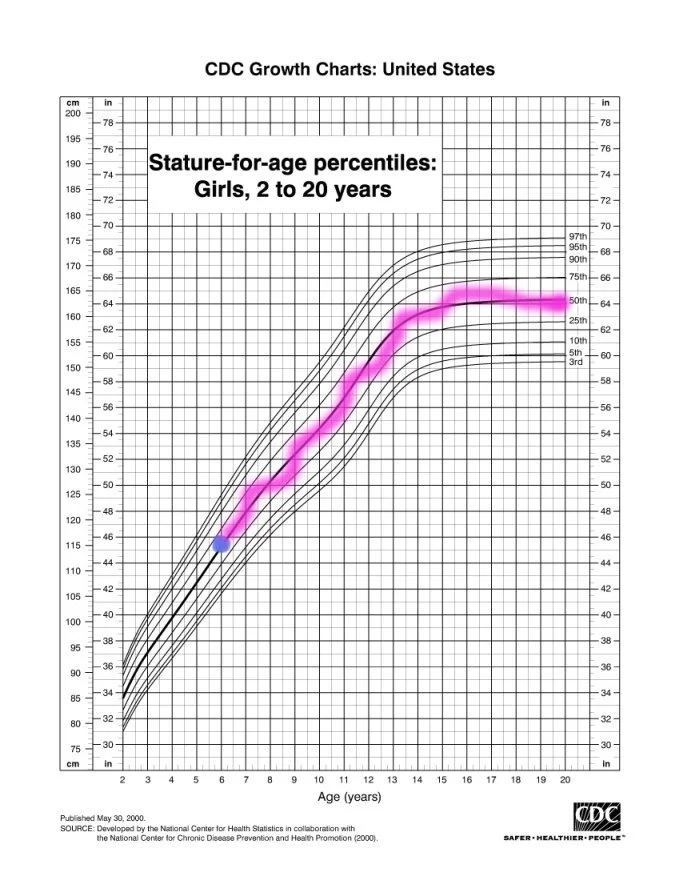 Growth Charts — MAGIC Foundation for Children's Growth