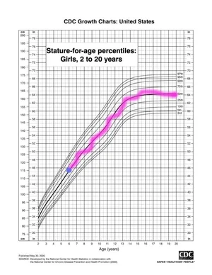 Growth Charts — MAGIC Foundation for Children's Growth