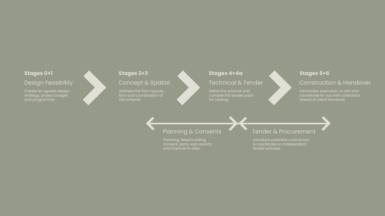 Our Design Process: RIBA Stages Explained — Archiphilic