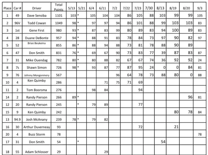 Standings — VROA Modifieds