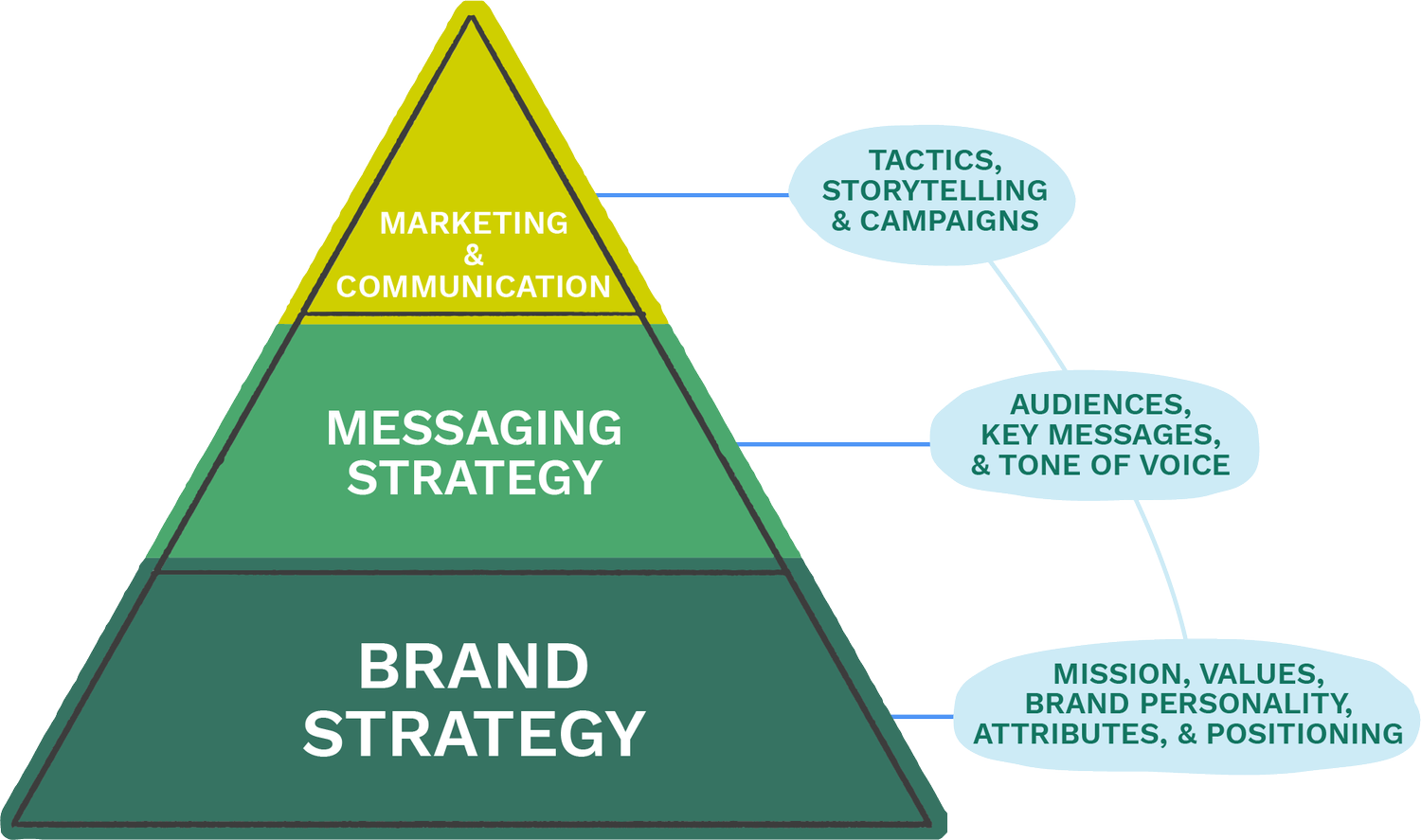 Messaging Strategy — Green Gate Marketing