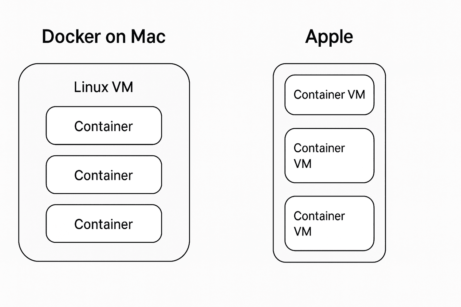 Apple's Linux Container Revolution: A Complete Guide for Mac Users ...