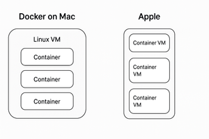 Apple's Linux Container Revolution: A Complete Guide for Mac Users ...