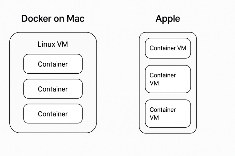 Apple's Linux Container Revolution: A Complete Guide for Mac Users ...