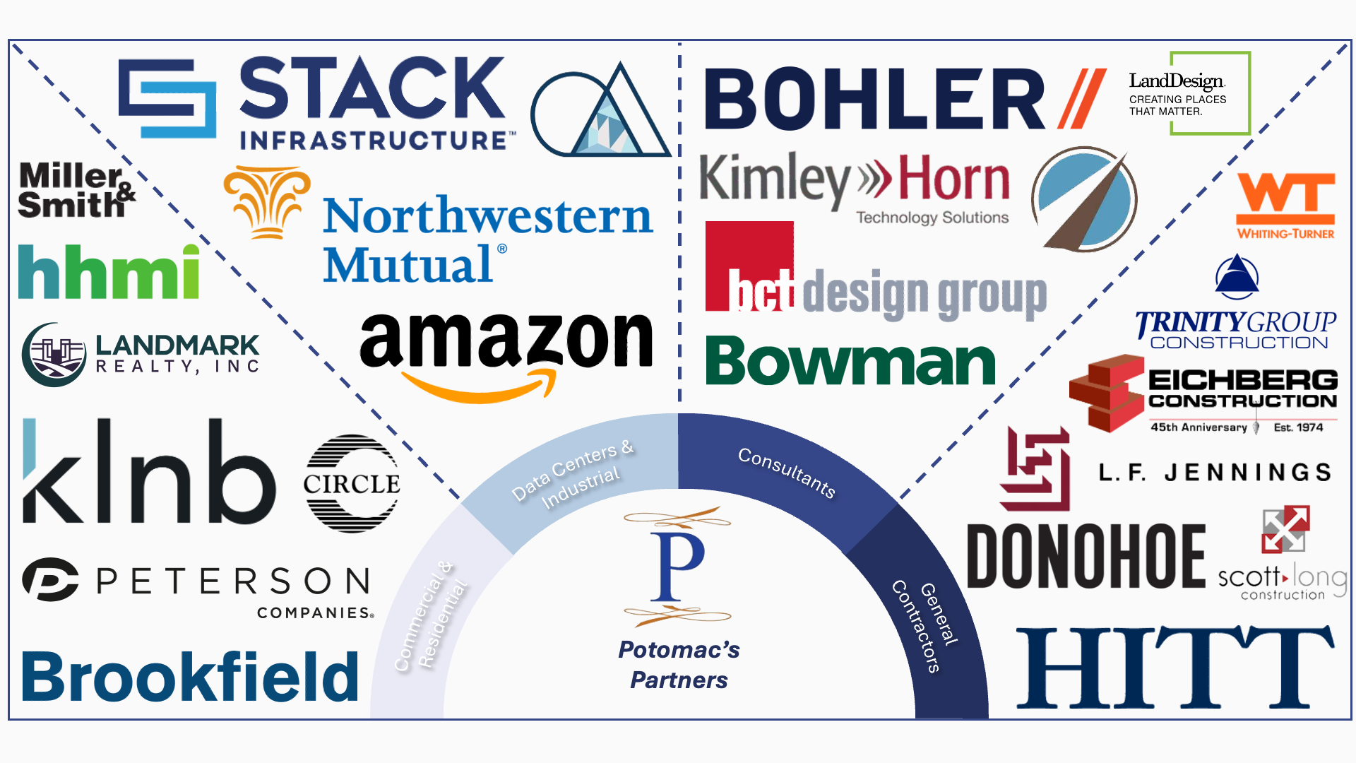 Partners — Potomac Development Group