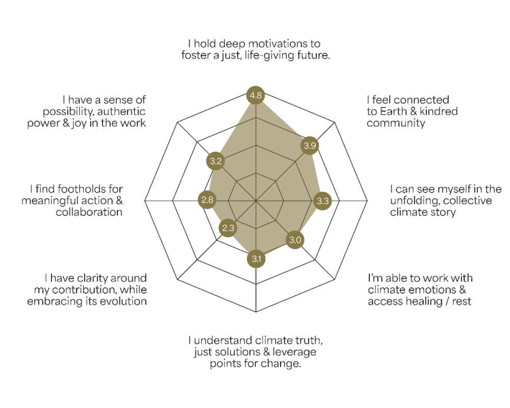8 Dynamics — The All We Can Save Project