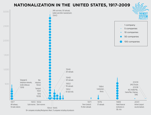 A History of Nationalization in the United States: 1917-2009 — The ...
