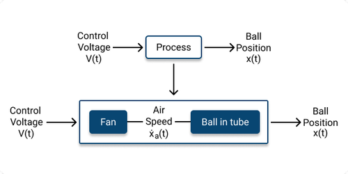 SimplePID - PID Control made easy