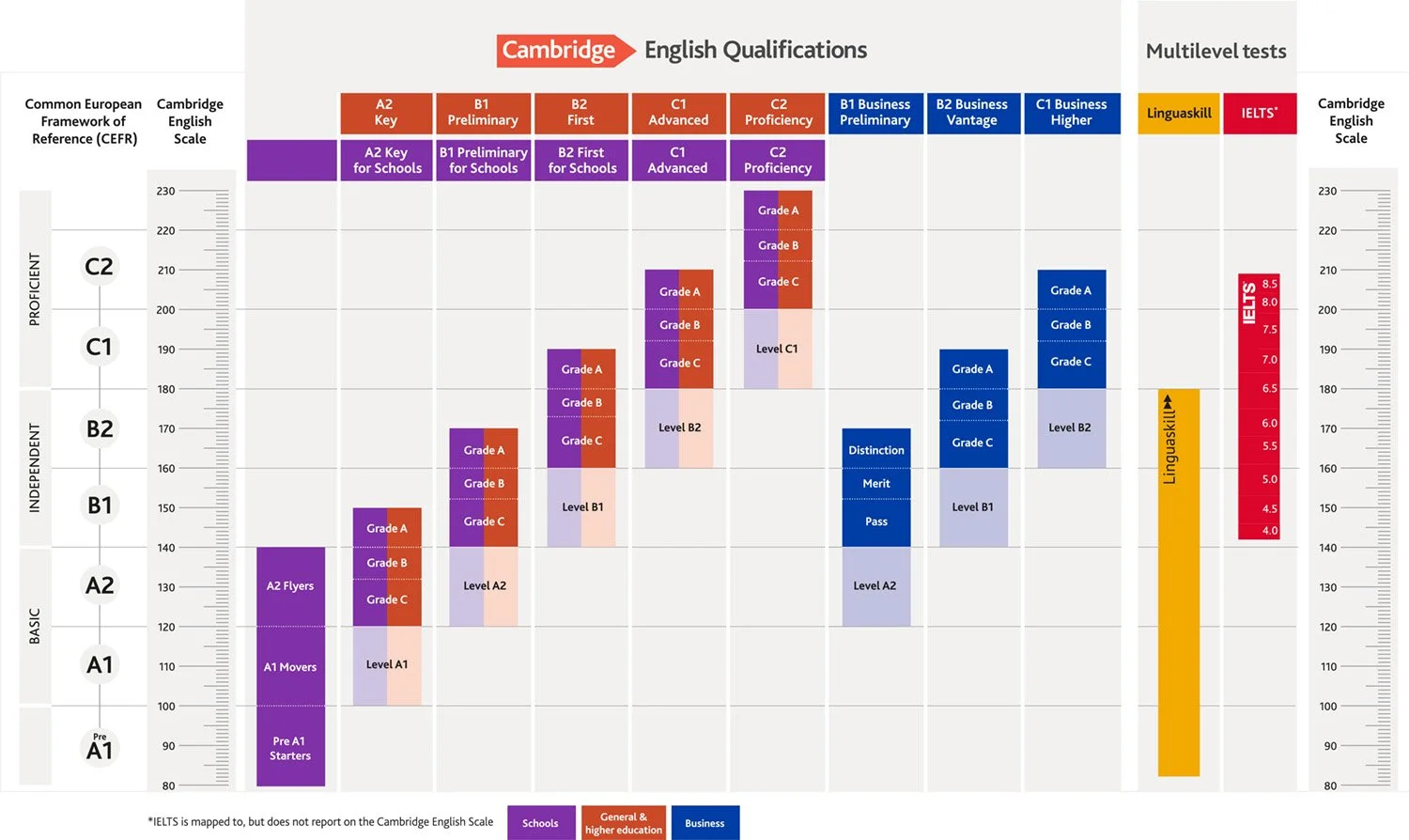 Cambridge English Scale: Understanding CEQ A2 Key (KET) and B1 ...