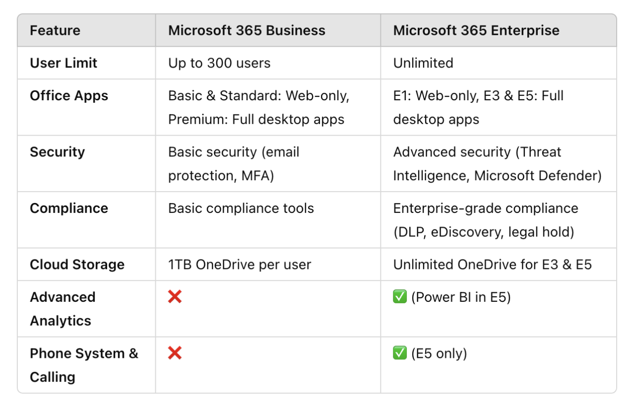 Microsoft 365 Business vs. Enterprise: Which Plan Is Right for Your ...
