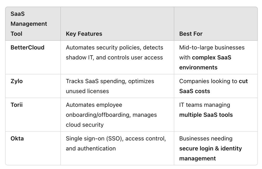 SaaS Management: Set Up Office 365 & Cloud Storage for Business -Advance IT
