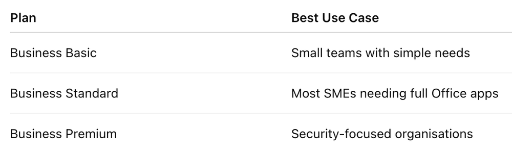 Microsoft 365 Business Basic vs Standard vs Premium (Which Should You ...