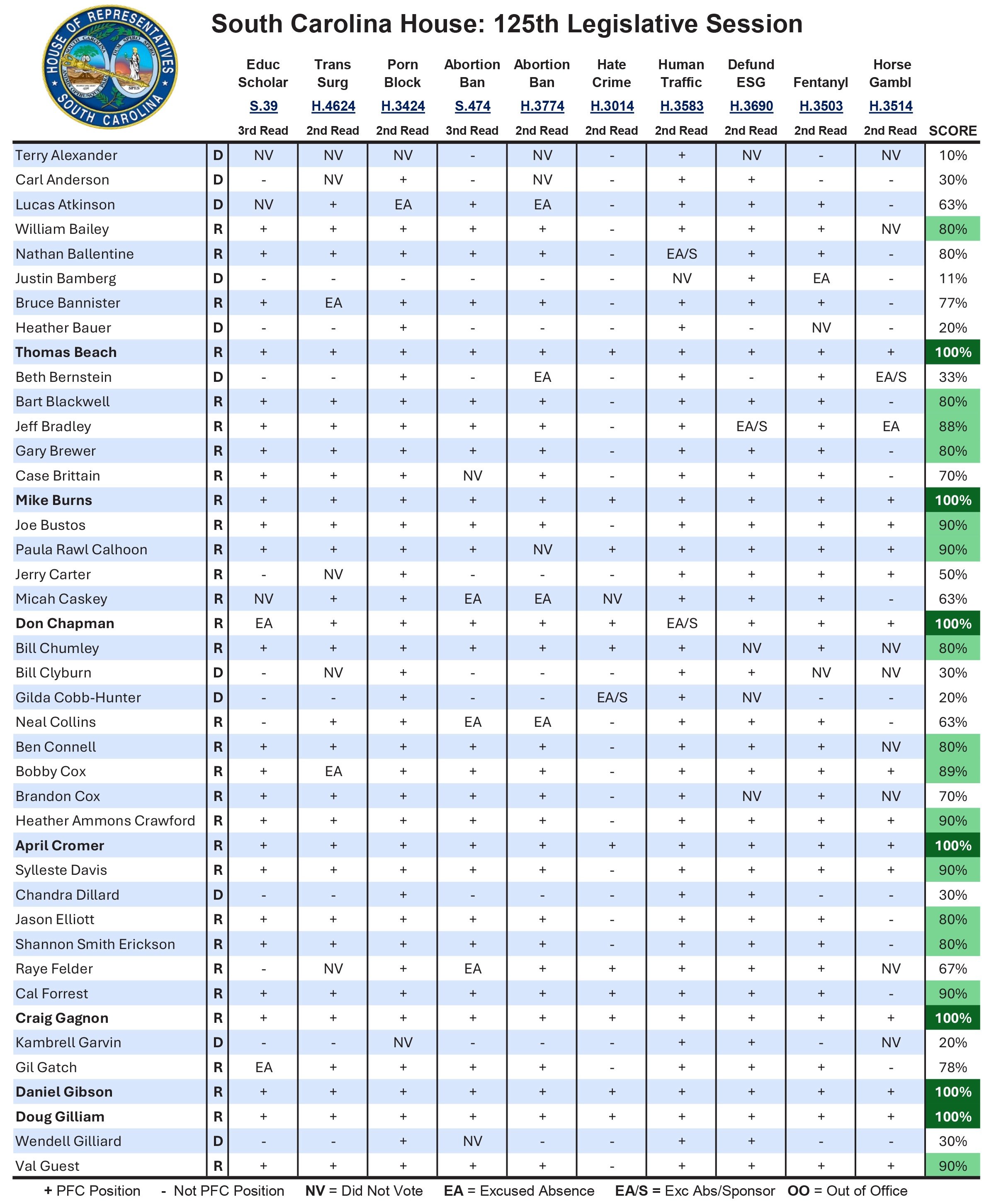 2023-2024 Legislative Scorecard — Palmetto Family Council