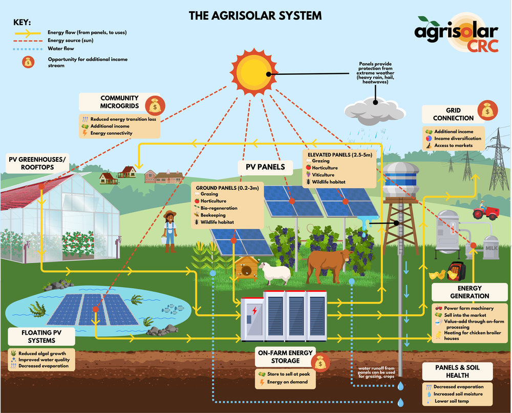 Agrisolar CRC — Agrisolar CRC