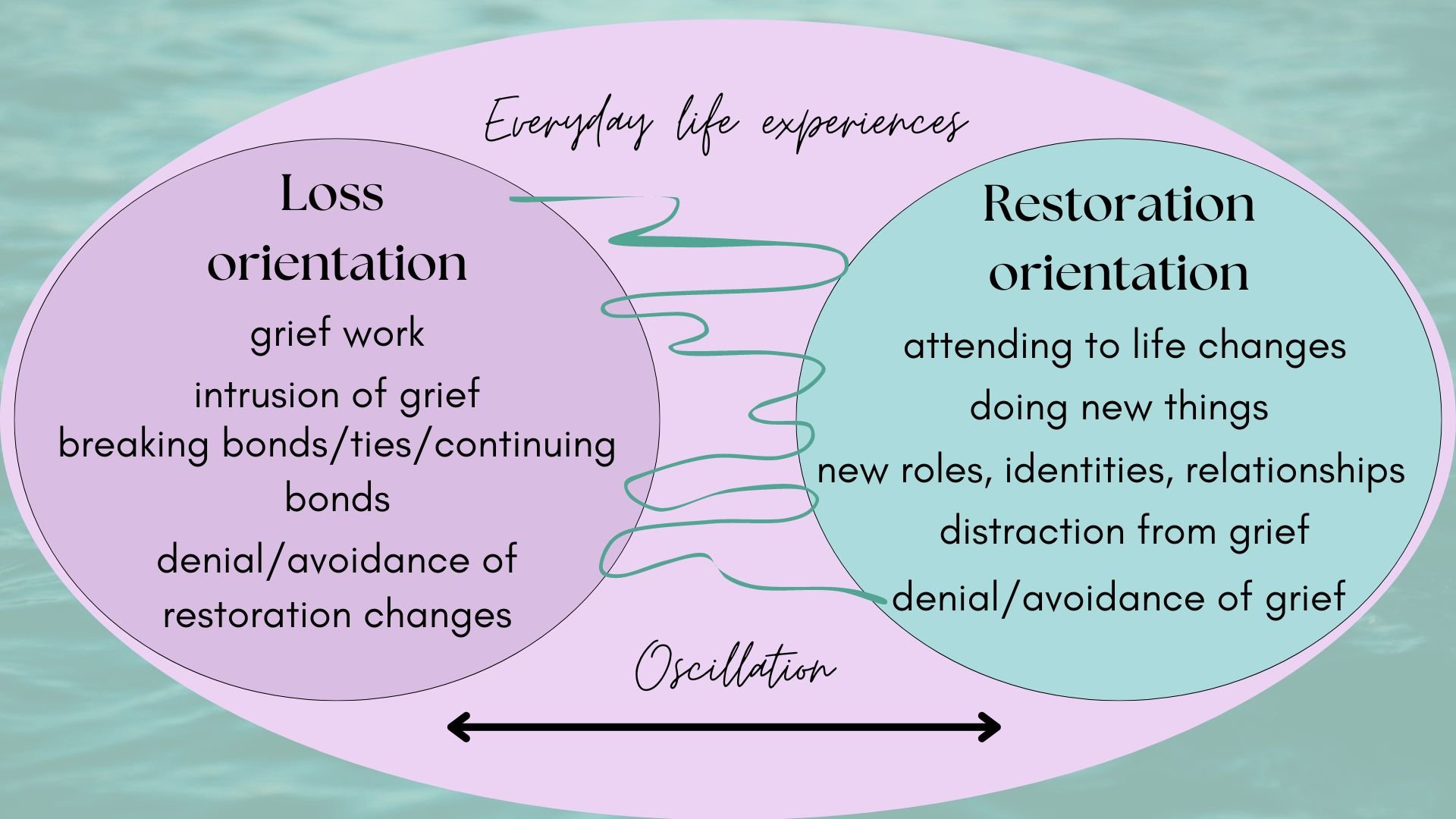 Grief - it’s more waves than phases — juleslowecounselling.co.uk