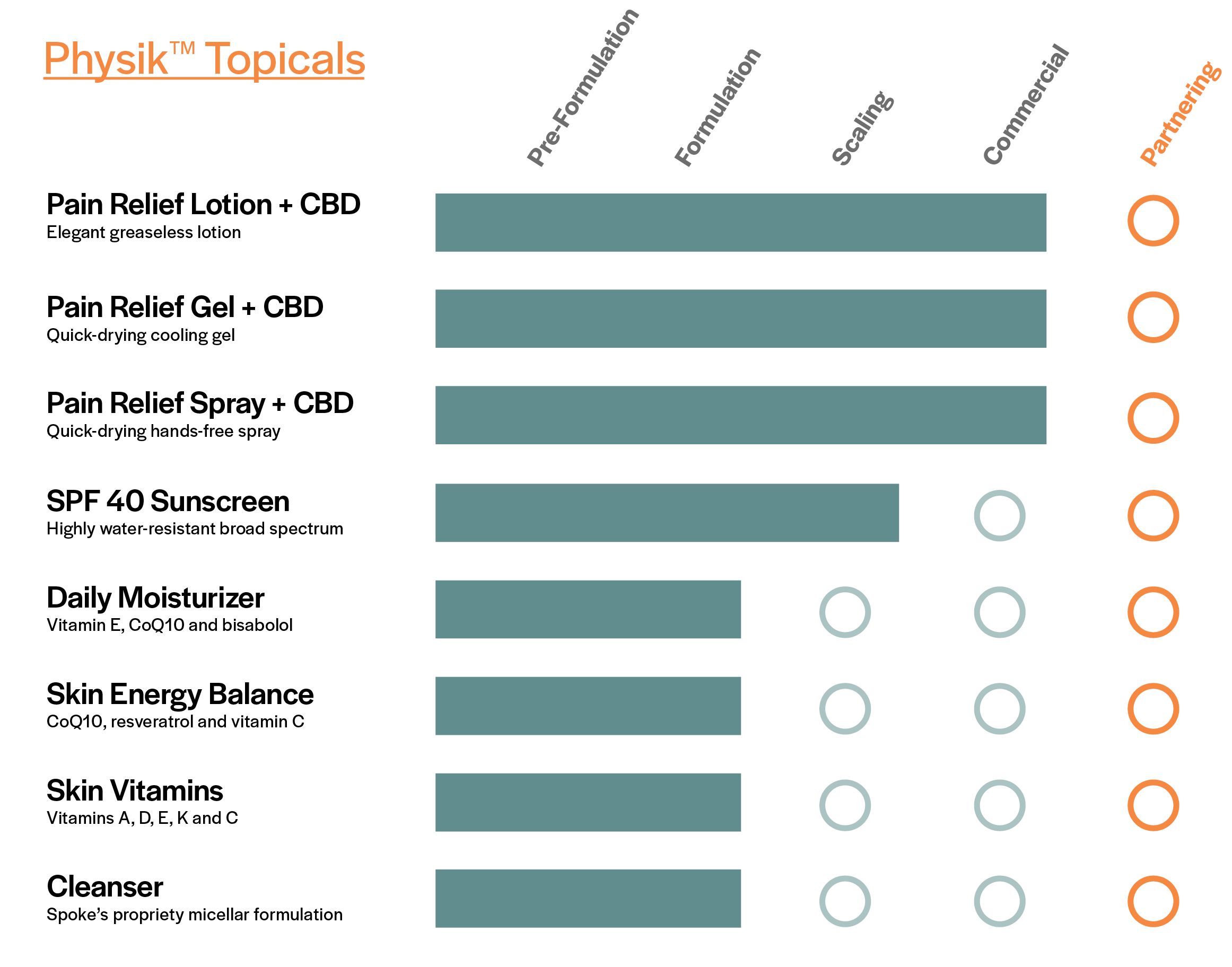 Pipeline — Spoke Sciences