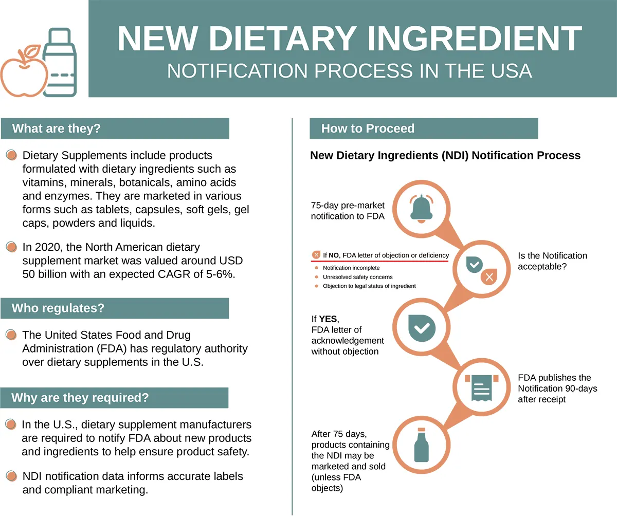 Guide to New Dietary Ingredients (NDI) — Spoke Sciences