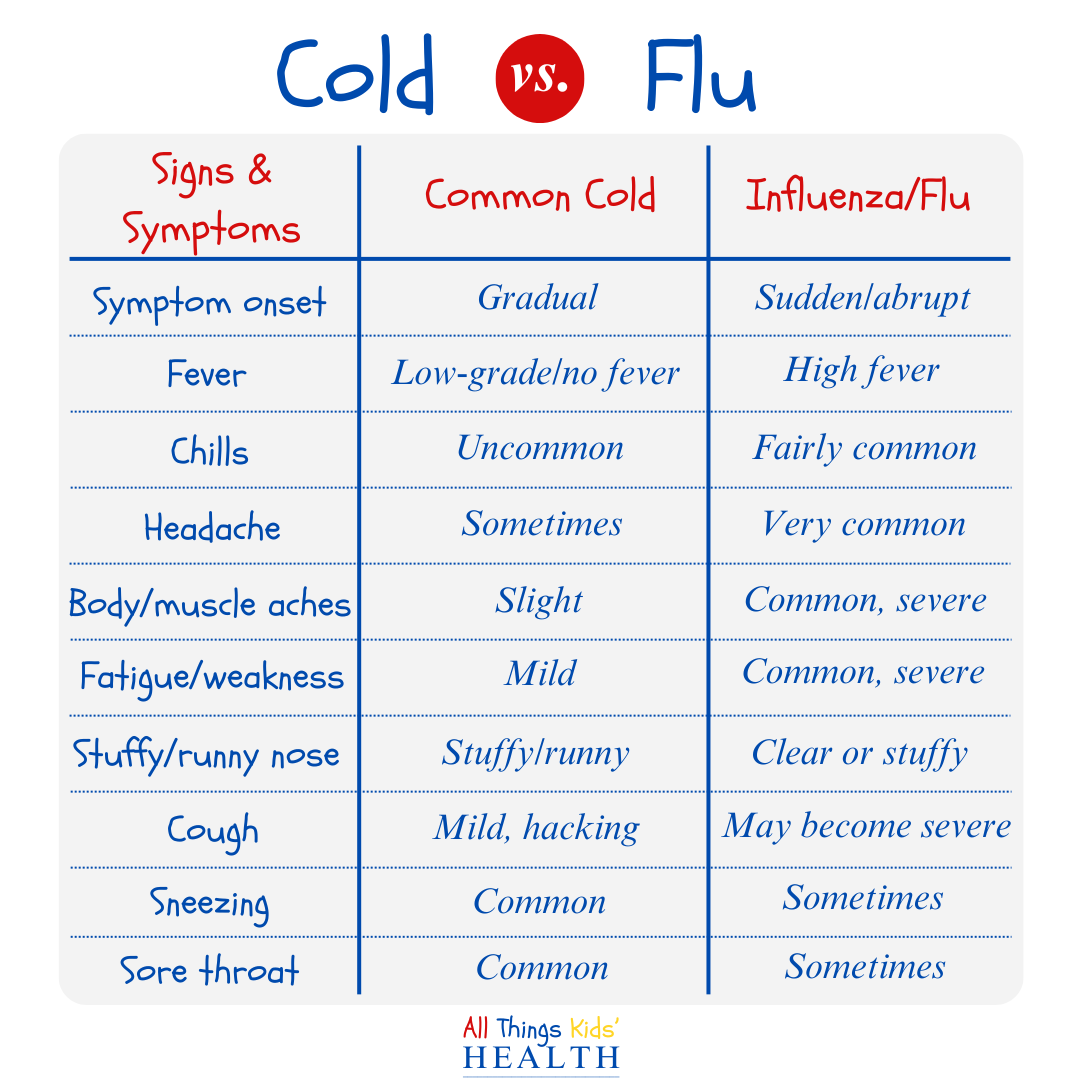 Flu in Kids: Signs & Symptoms, Treatment, & Prevention — All Things ...