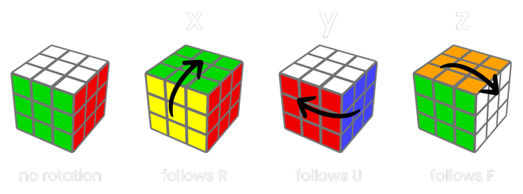Cube Notation | Master Cube Moves — Cube.Academy