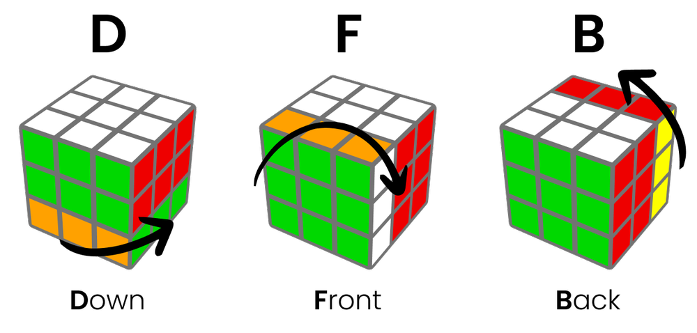 Cube Notation — Cube.Academy