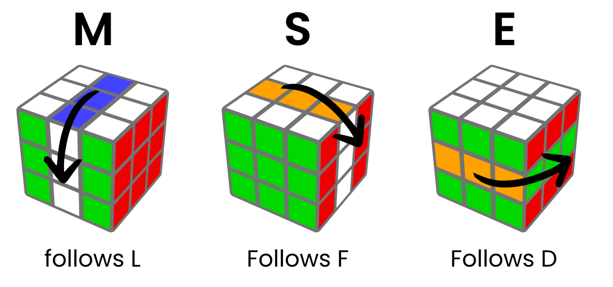 Cube Notation — Cube.Academy