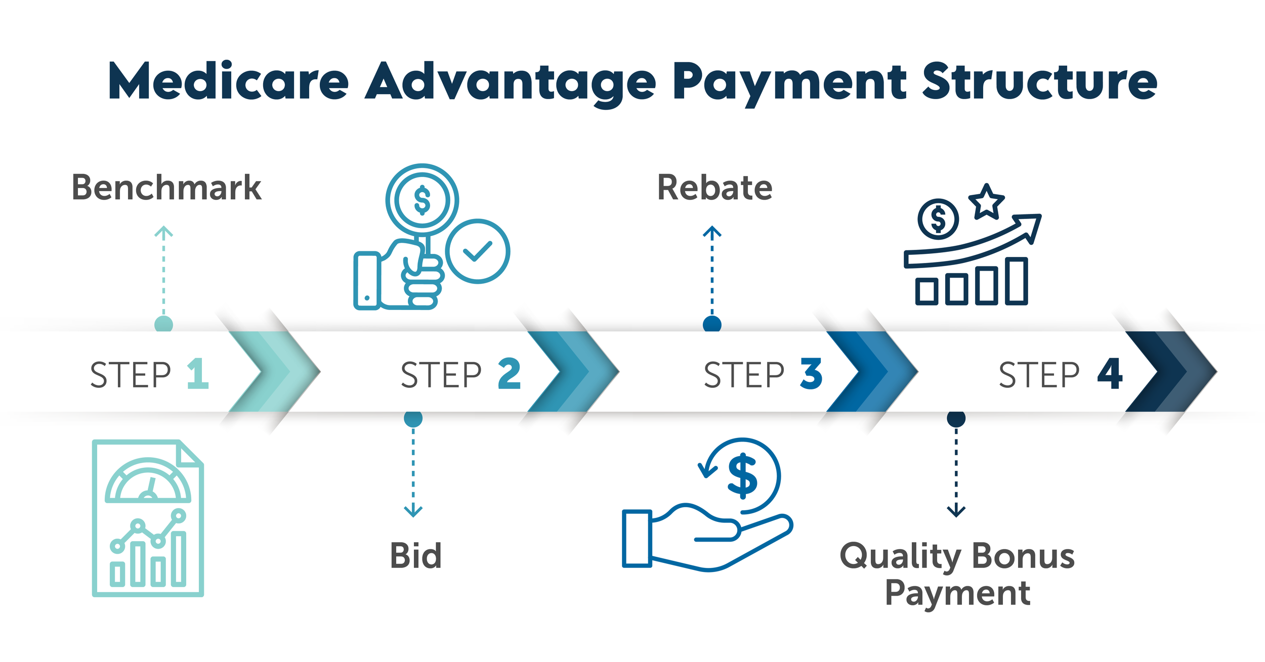 Understanding Medicare Advantage: Spending and Payment Structures ...