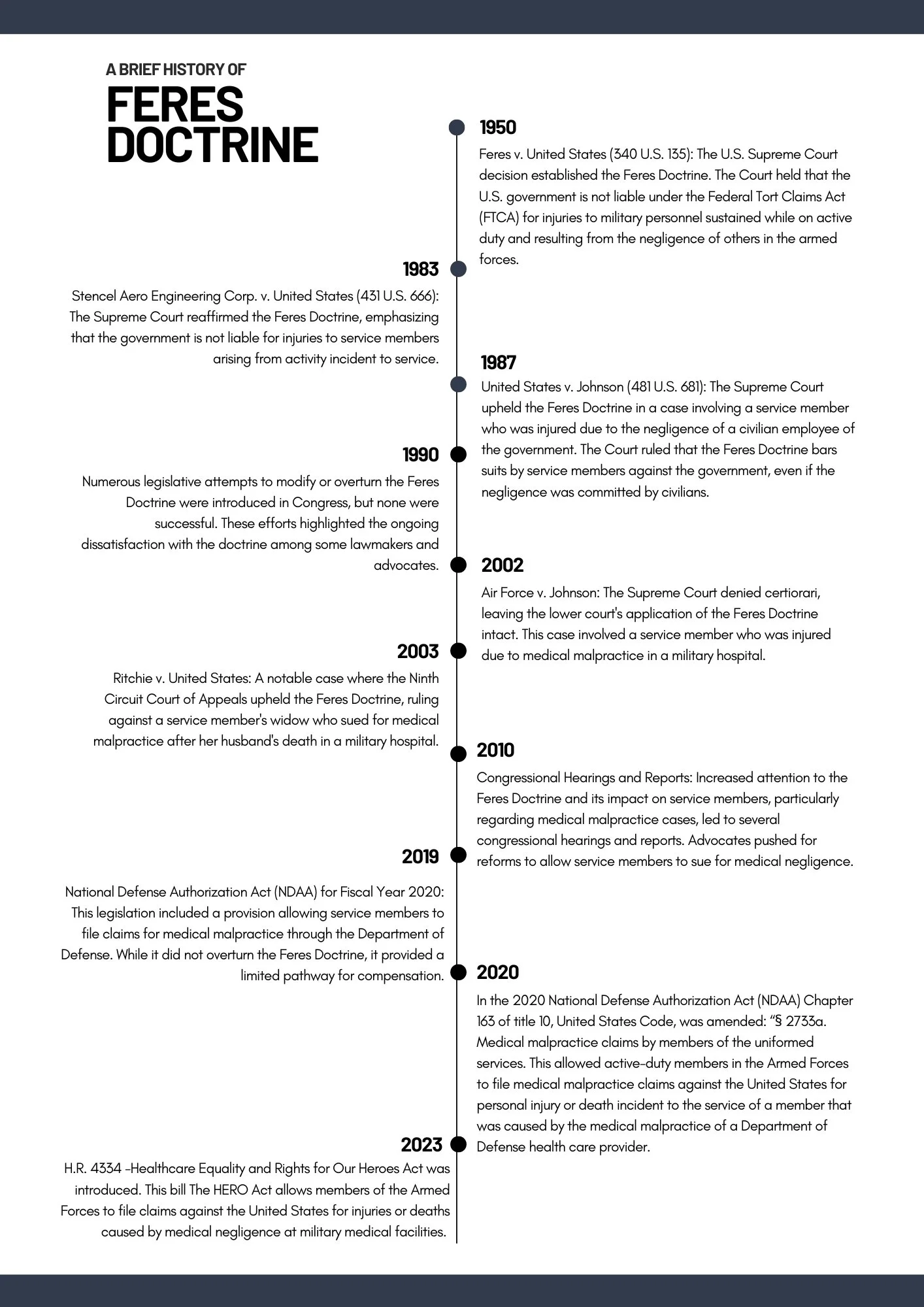 Timeline of the Feres Doctrine — Coalition of Heroes