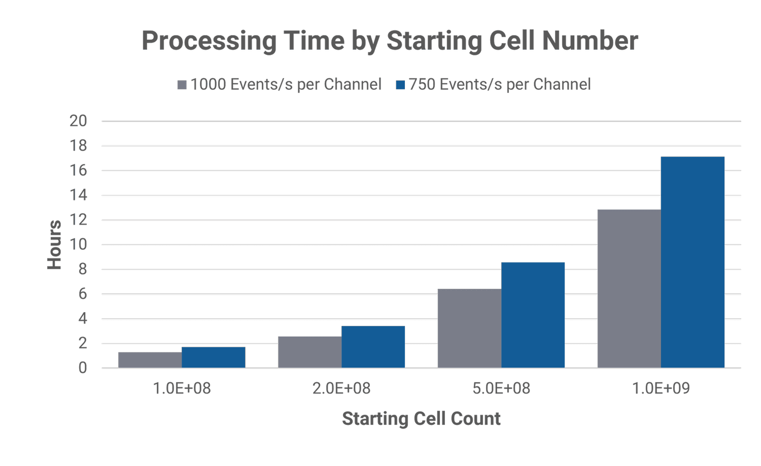GigaSort - Microfluidic Cell Sorter for Cell Therapy — Cytonome