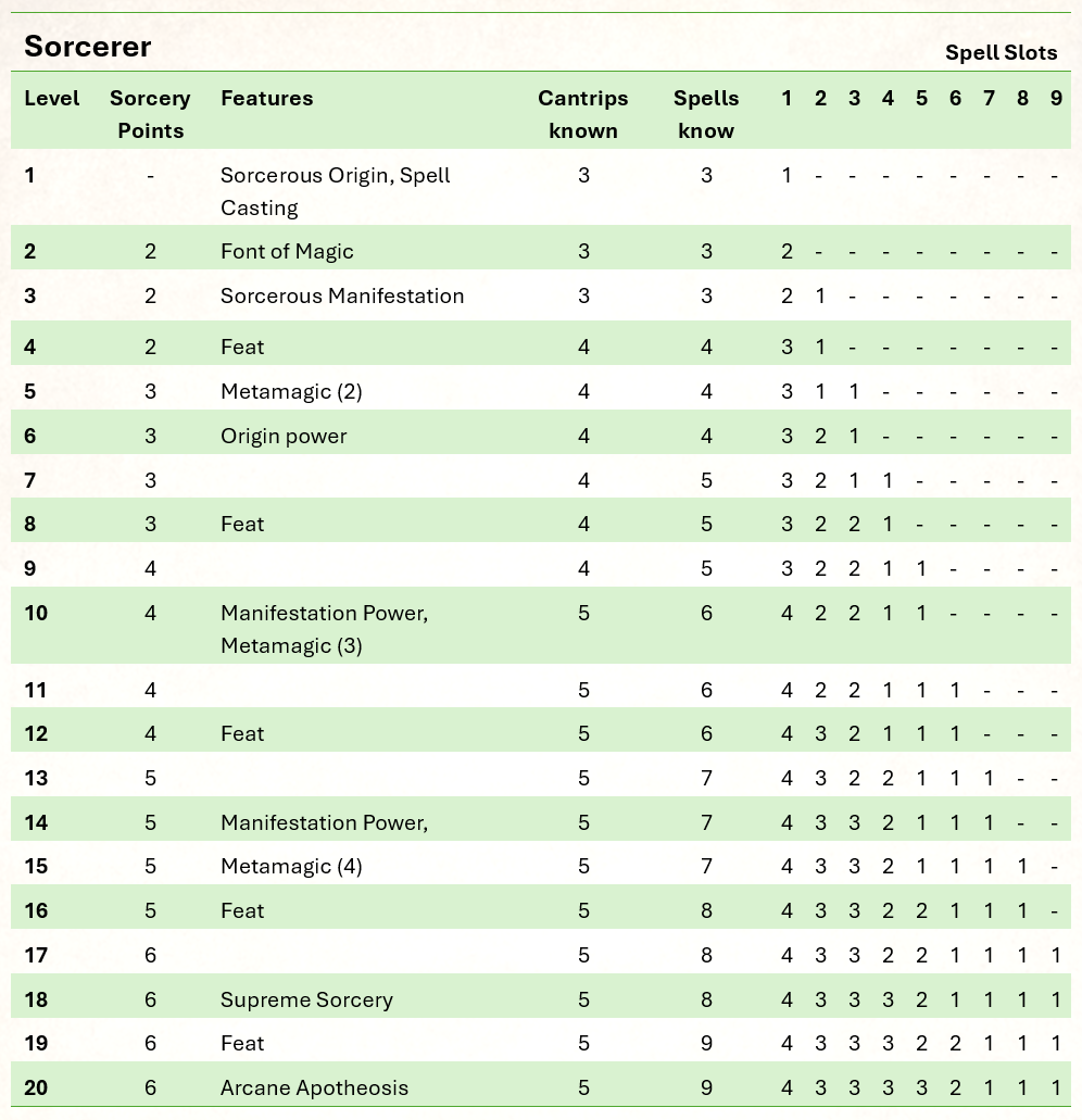 Sorcerer — Deeper Dungeons