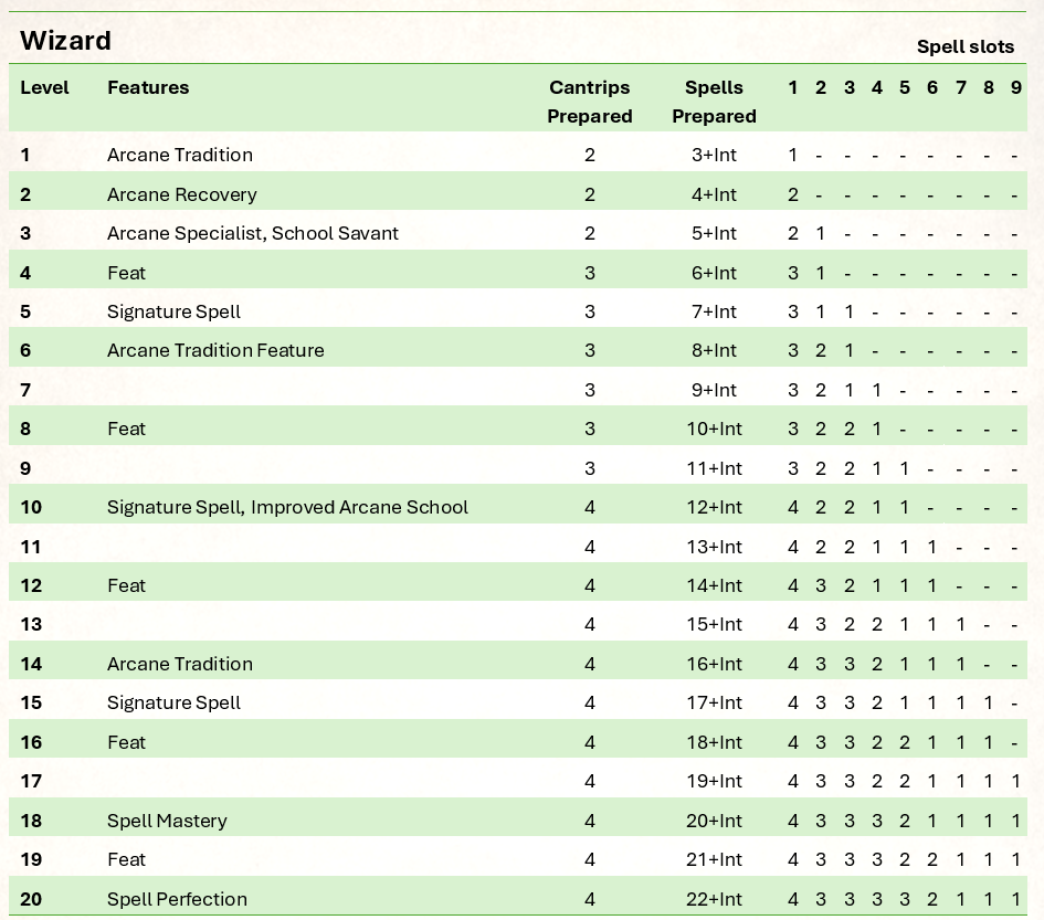 Wizard — Deeper Dungeons