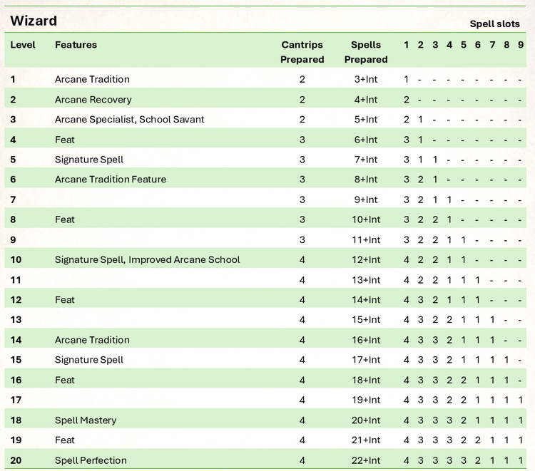 Wizard — Deeper Dungeons