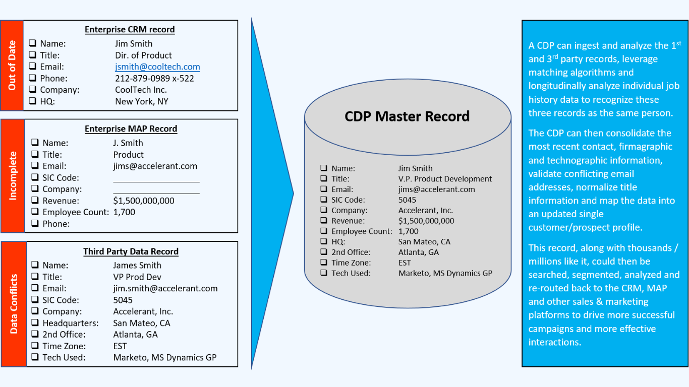 The Rise of the CDP — Vocap Partners