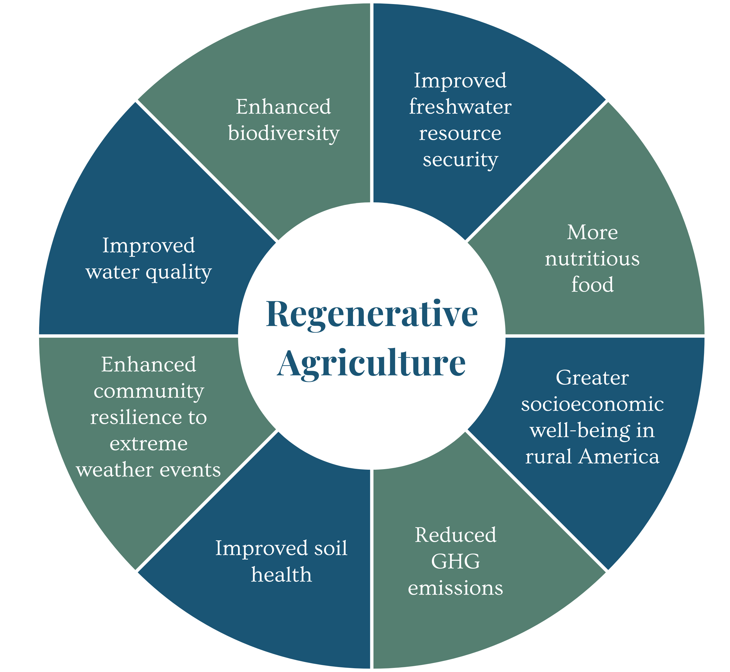 Rural Investment to Protect Our Environment (RIPE)