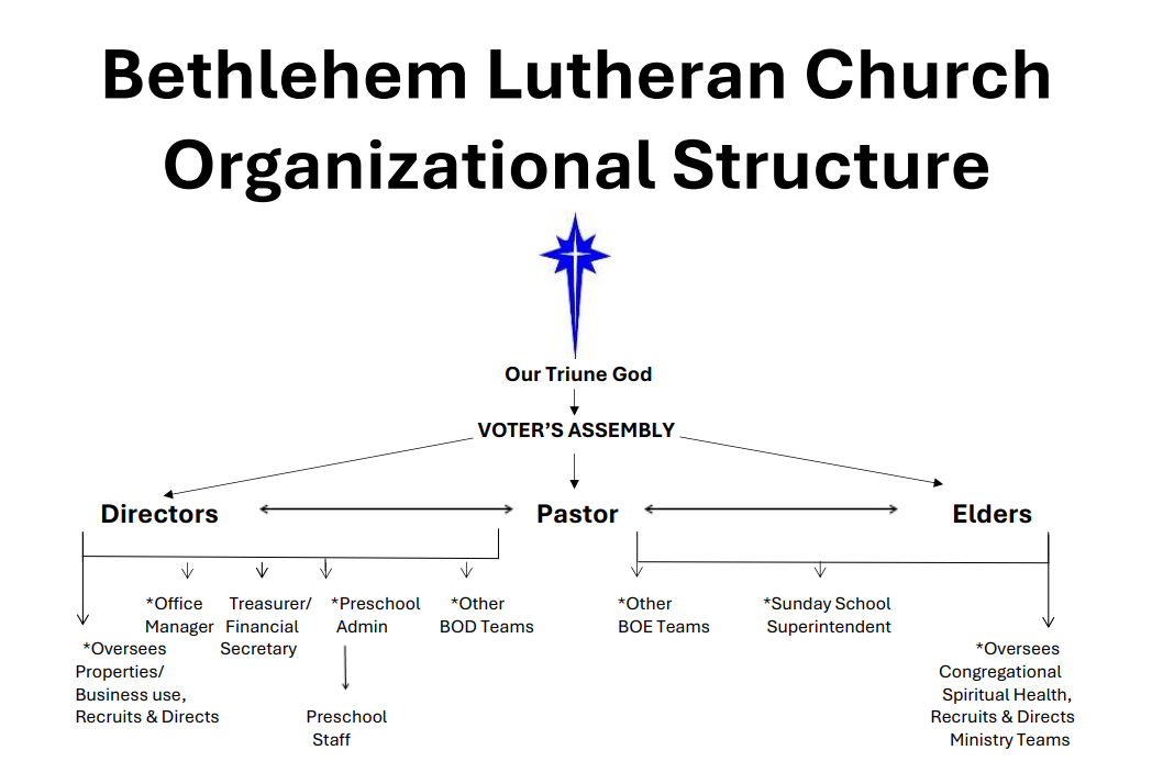 Organizational Structure — Bethlehem Lutheran Church